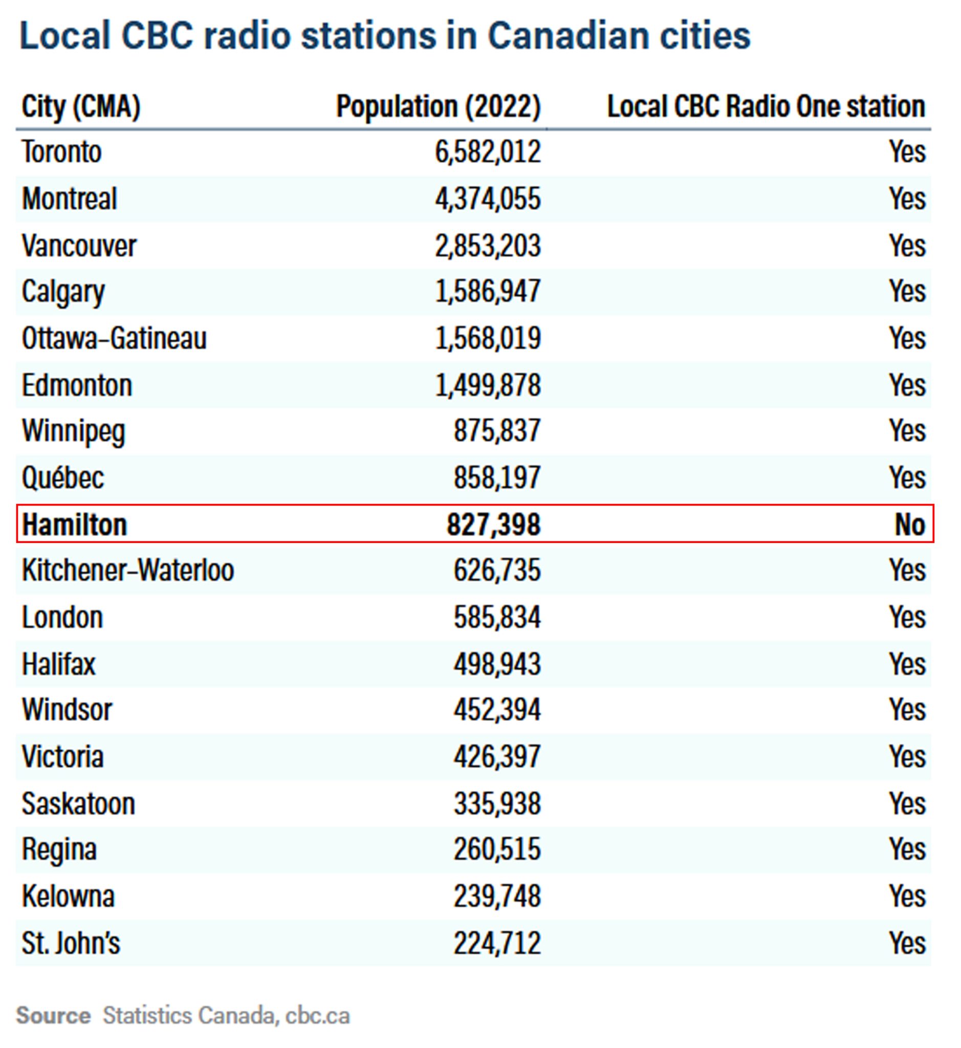 CBC Radio Hamilton – CivicSurveys